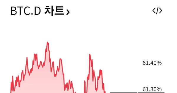 B.T.C차트가 드디어 빠지기 시작하는군요 - 코인니스