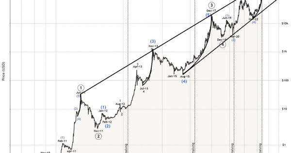 BTC 15년 파동 - 코인니스
