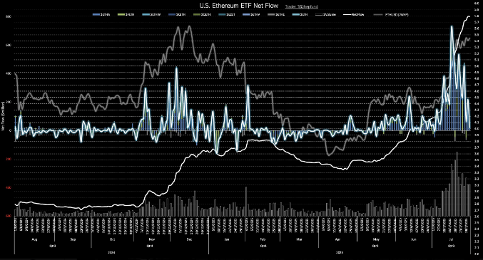 ETH 현물 ETF 19거래일 순유입...기록 경신 코앞 - 코인니스