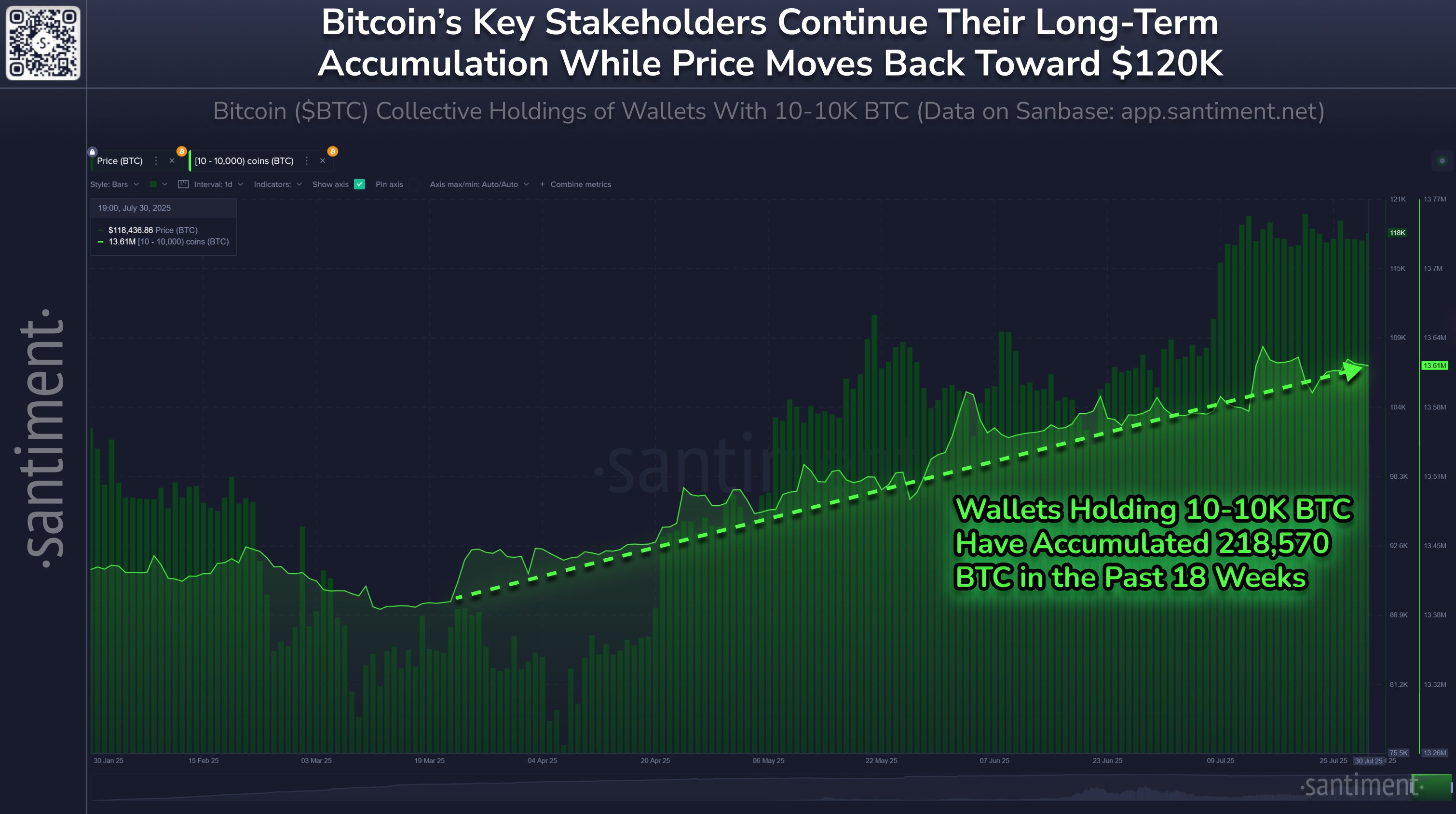 비트코인 고래들, 4개월 간 21.8만 BTC 매집 - 코인니스