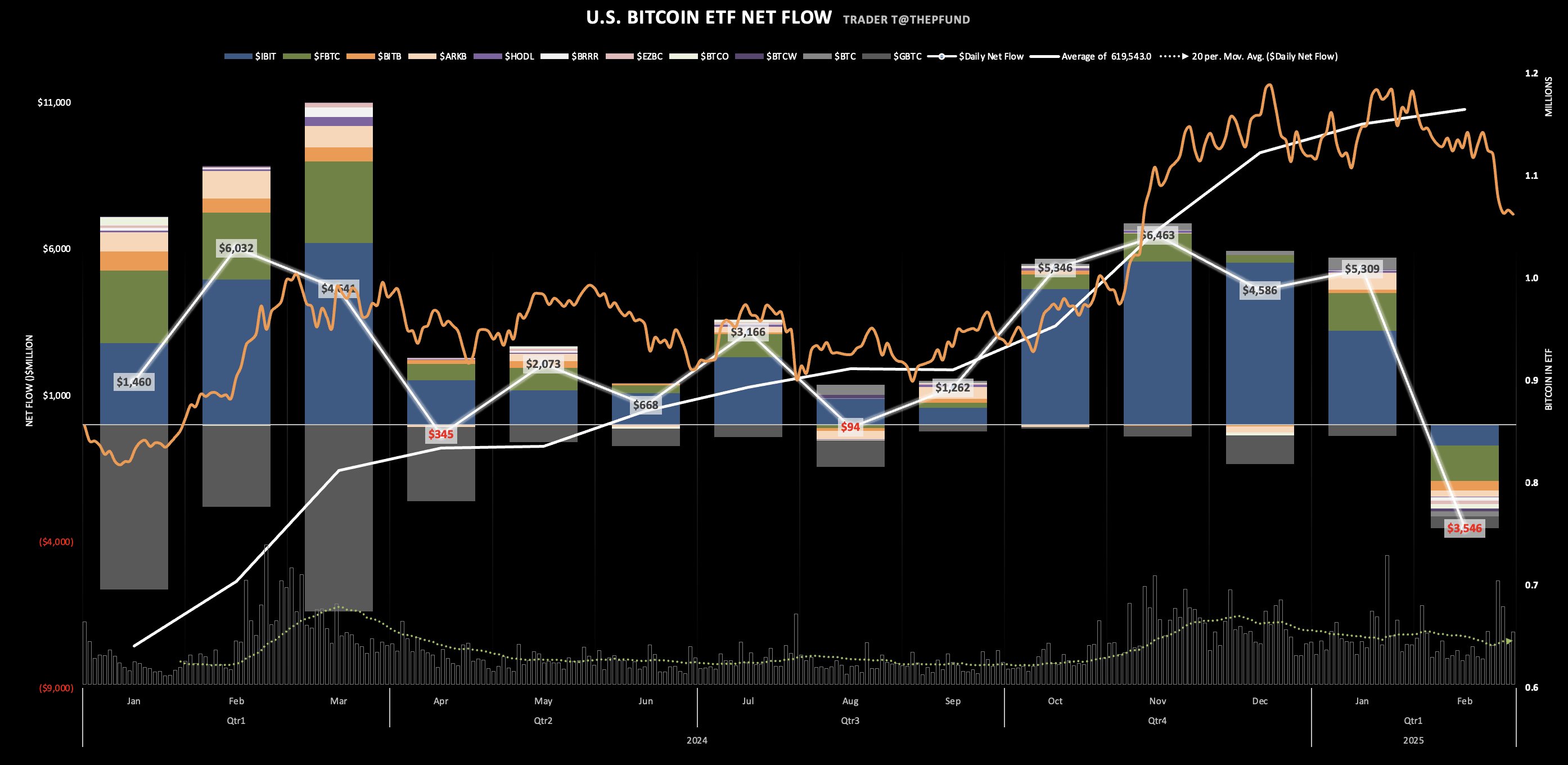 2월 미국 BTC 현물 ETF, 5조 1877억원 순유출...모든 ETF서 유출 - 코인니스