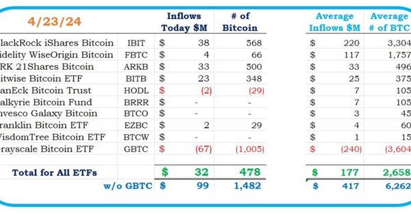 BTC 현물 ETF, 4/23 $3,200만 순유입 - 코인니스