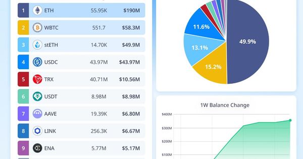 트럼프 월드리버티파이낸셜 월렛 잔액 $3.8억 - 코인니스