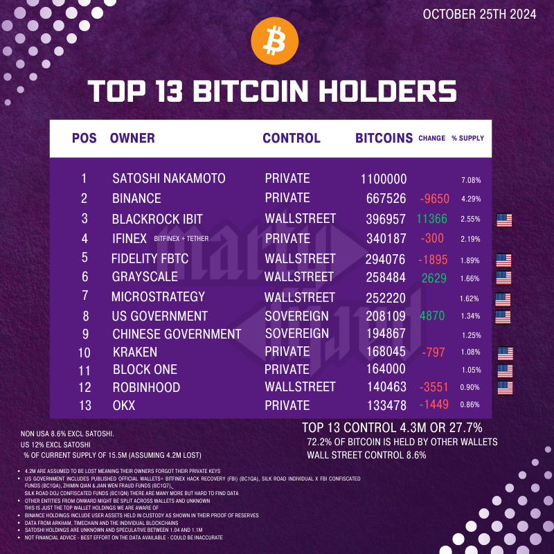 BTC 보유 TOP 13, 현재 유통량 27.7% 보유...약 430만개 - 코인니스