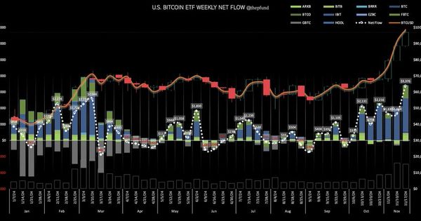 美 BTC 현물 ETF, 이번 주 4.72조원 순유입 - 코인니스