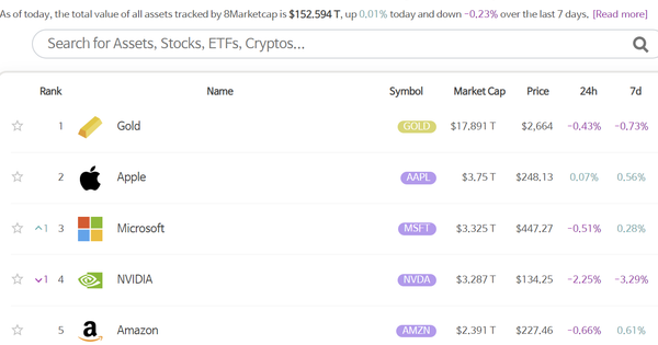 BTC, 14% 추가 상승 시 구글 시총 추월 전망 - 코인니스