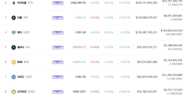 SOL, BNB 제치고 시총 5위 등극 - 코인니스