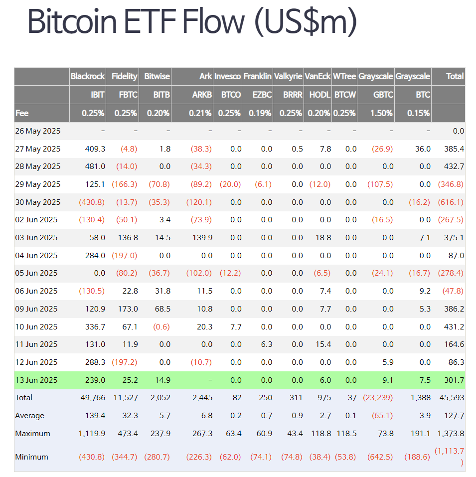 BTC 현물 ETF 4,130억원 순유입...5거래일 연속 - 코인니스
