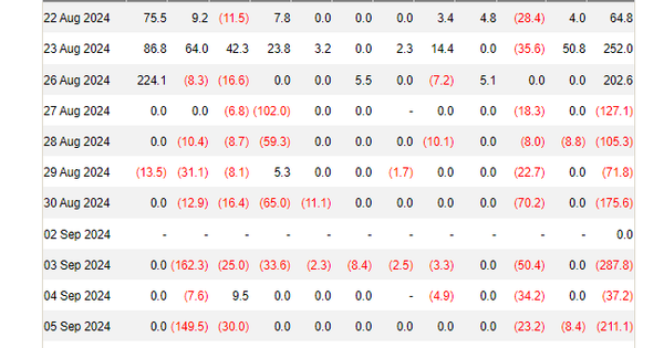 美 BTC 현물 ETF, 8거래일 만에 순유입 전환... $2,860만 규모 - 코인니스