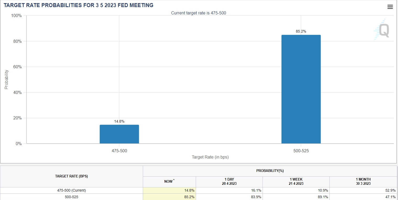 CME 페드워치 "5월 기준금리 25bp 인상 가능성 85.2%" - 코인니스