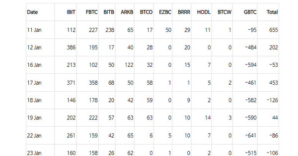 BTC 현물 ETF, 16거래일에 $7,900만 순유입 - 코인니스