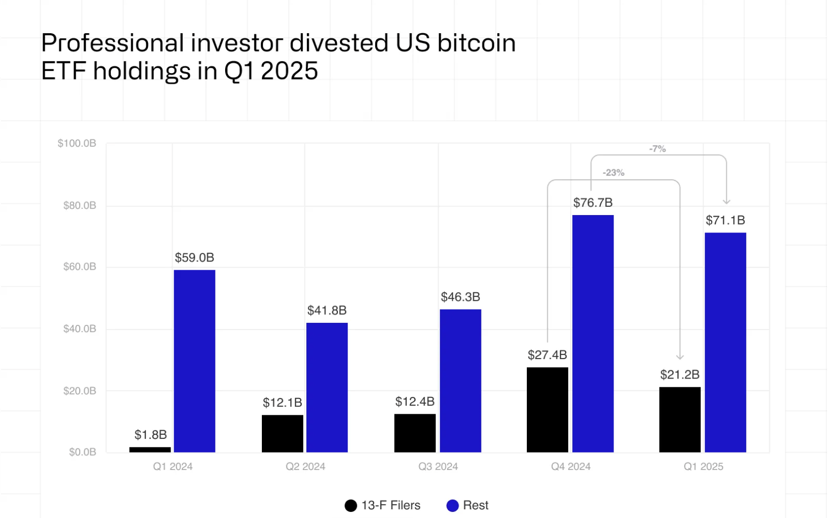 올 1Q 기관 보유 BTC ETF 규모 소폭 감소..."매도보다 평가손실 영향" - 코인니스