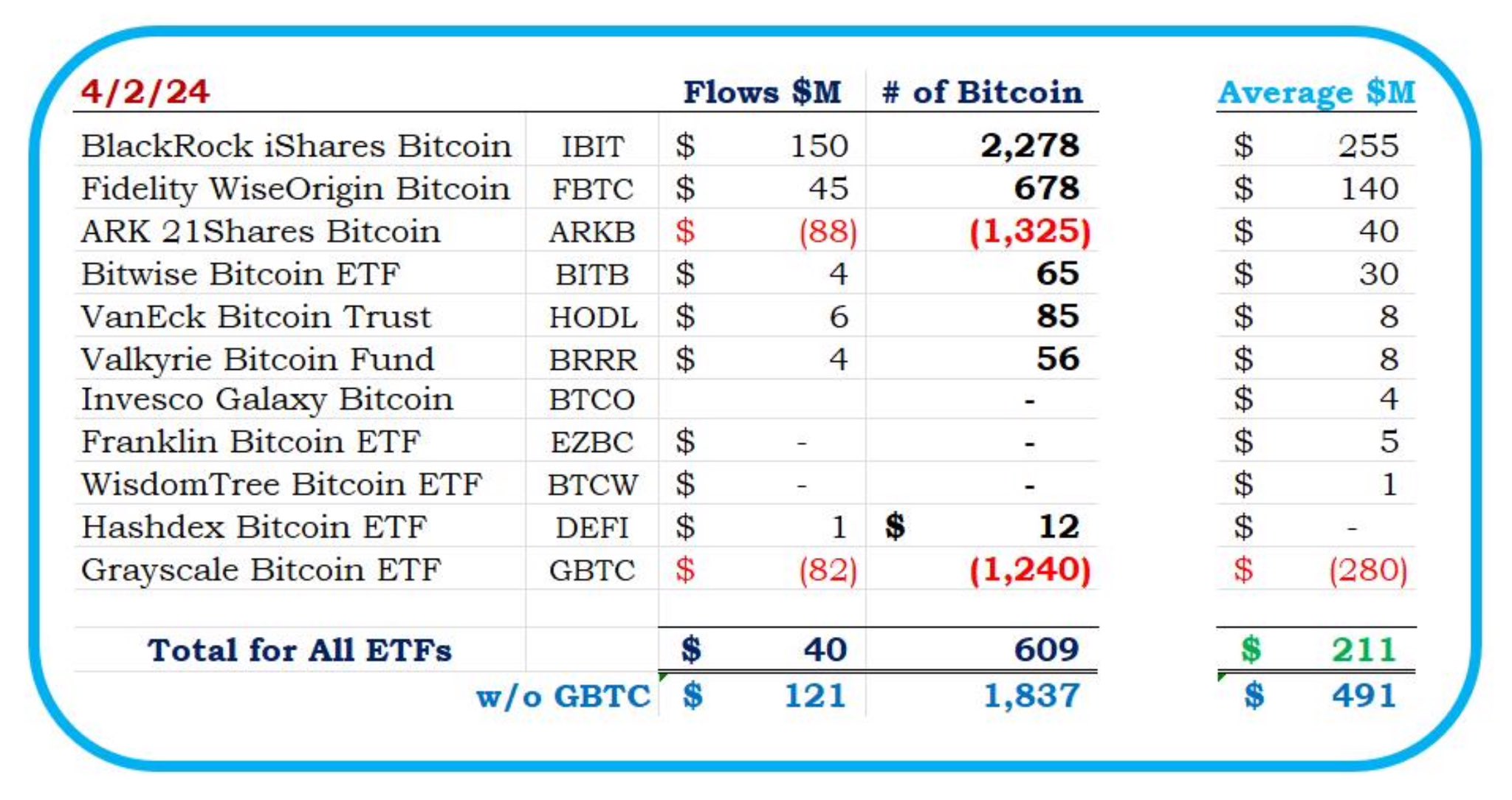 BTC 현물 ETF, 4/2 $4,000만 순유입 - 코인니스