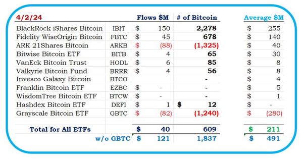 BTC 현물 ETF, 4/2 $4,000만 순유입 - 코인니스