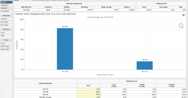CME 페드워치 "연준 9월 기준 금리 50bp 인하 가능성 83.5%" - 코인니스