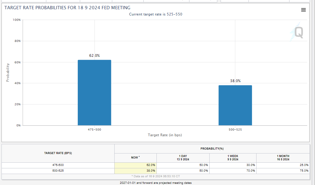 CME 페드워치 "연준 9월 기준금리 50bp 인하 가능성 62%" - 코인니스
