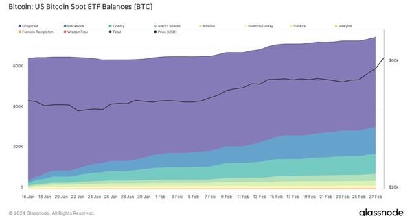 GBTC포함 10개 비트코인 현물 ETF, 70만 BTC 보유 - 코인니스