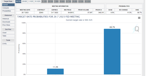 CME 페드워치 "연준 7월 기준금리 25bp 인상 가능성 88.7%" - 코인니스