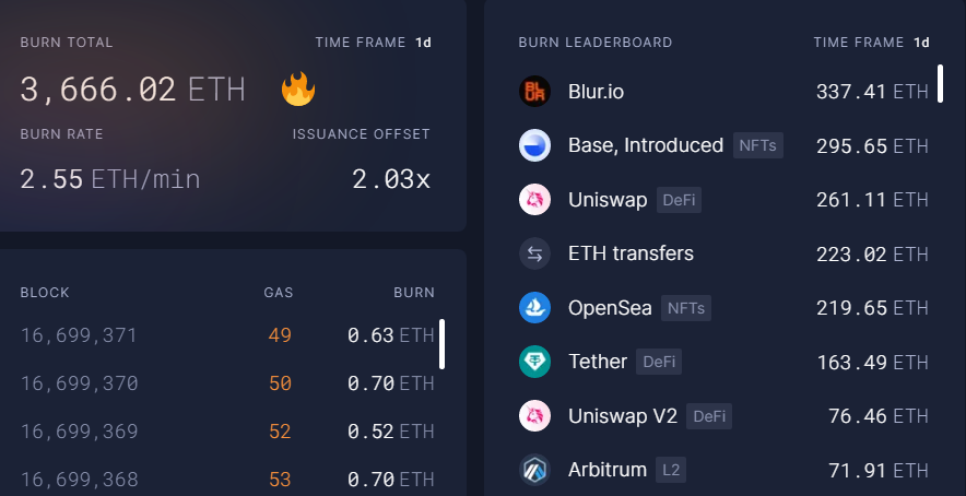 코인베이스 BASE NFT, 지난 24시간 300 ETH 소각 | 코인니스