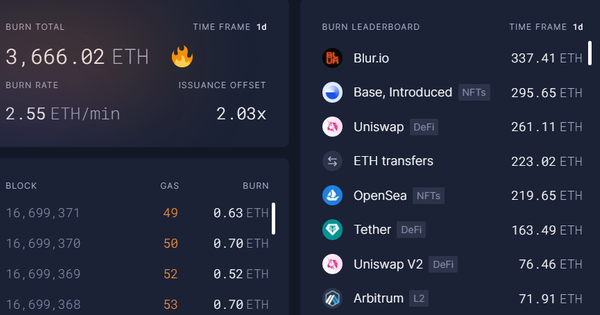 코인베이스 BASE NFT, 지난 24시간 300 ETH 소각 | 코인니스
