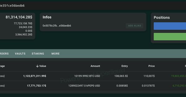 BTC 40배 롱 하이퍼리퀴드 고래, 미실현 수익 $1,868만 돌파 - 코인니스