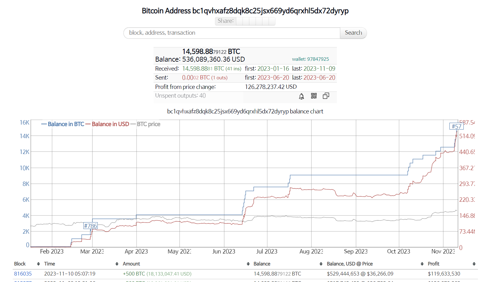 1월부터 BTC 매집한 고래 주소, 오늘 500 BTC 추가 매수 - 코인니스