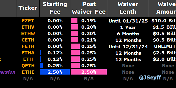 美 ETH 현물 ETF 9종 수수료 공개...최저 0.19% - 코인니스