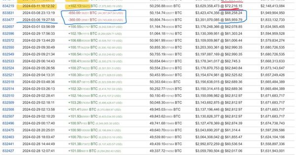 BTC 15위 고래 주소, 어제 305 BTC 추가 매수 - 코인니스