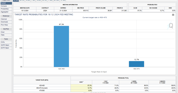 CME 페드워치 "美 연준 12월 기준금리 25bp 인하 가능성 87.3%" - 코인니스