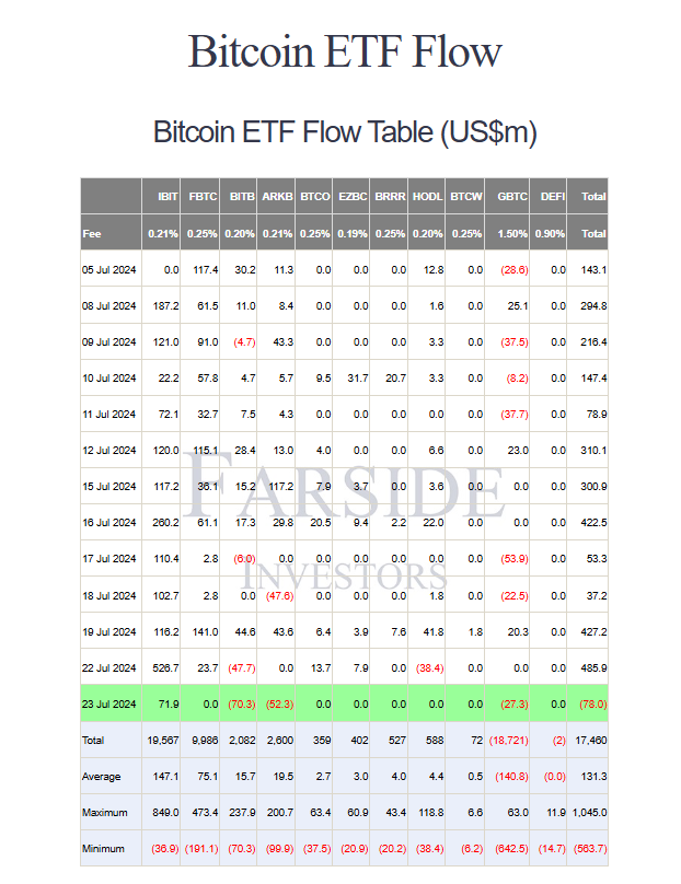 BTC 현물 ETF 13거래일 만에 순유출 전환 - 코인니스