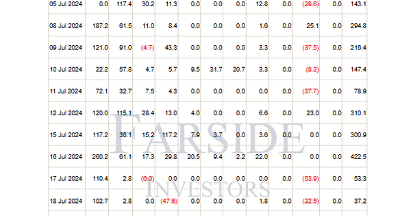 BTC 현물 ETF 13거래일 만에 순유출 전환 - 코인니스