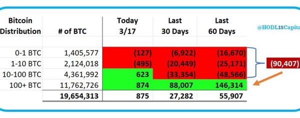 분석 "0~100 BTC 보유 주소서 100 BTC 이상 보유 주소로 손바뀜 지속" - 코인니스