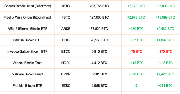 9종 BTC 현물 ETF, 3/12 $5.6억 순유입 - 코인니스
