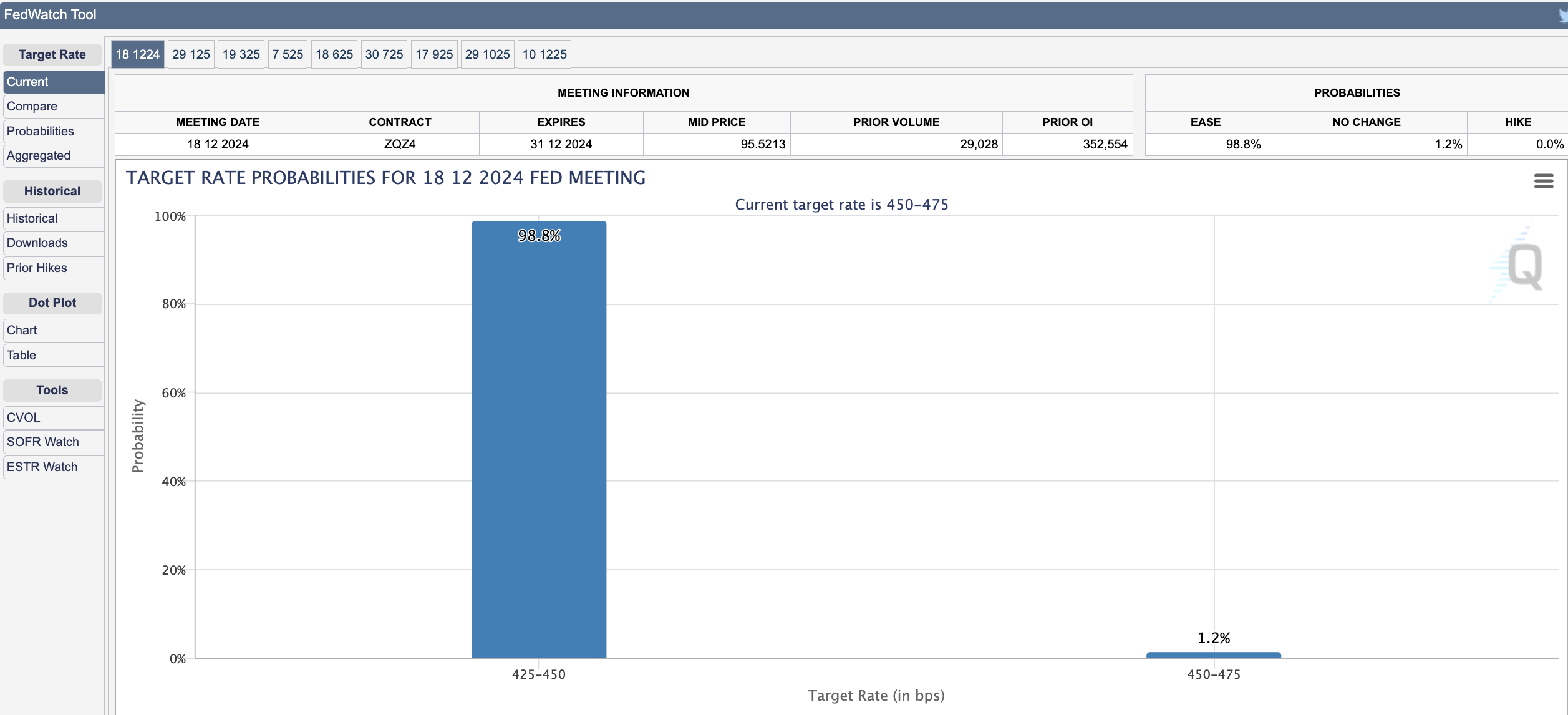 CME 페드워치 "美 연준 12월 기준금리 25bp 인하 가능성 98.8%" - 코인니스