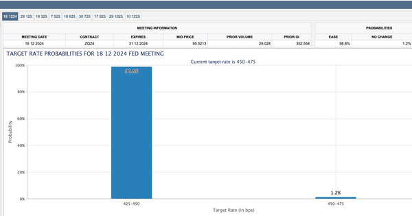 CME 페드워치 "美 연준 12월 기준금리 25bp 인하 가능성 98.8%" - 코인니스