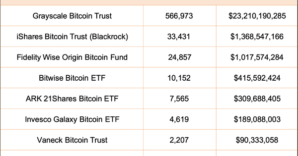 GBTC 보유 BTC, ETF 승인 이후 52,227개 감소...현재 56.7만 BTC 보유 - 코인니스