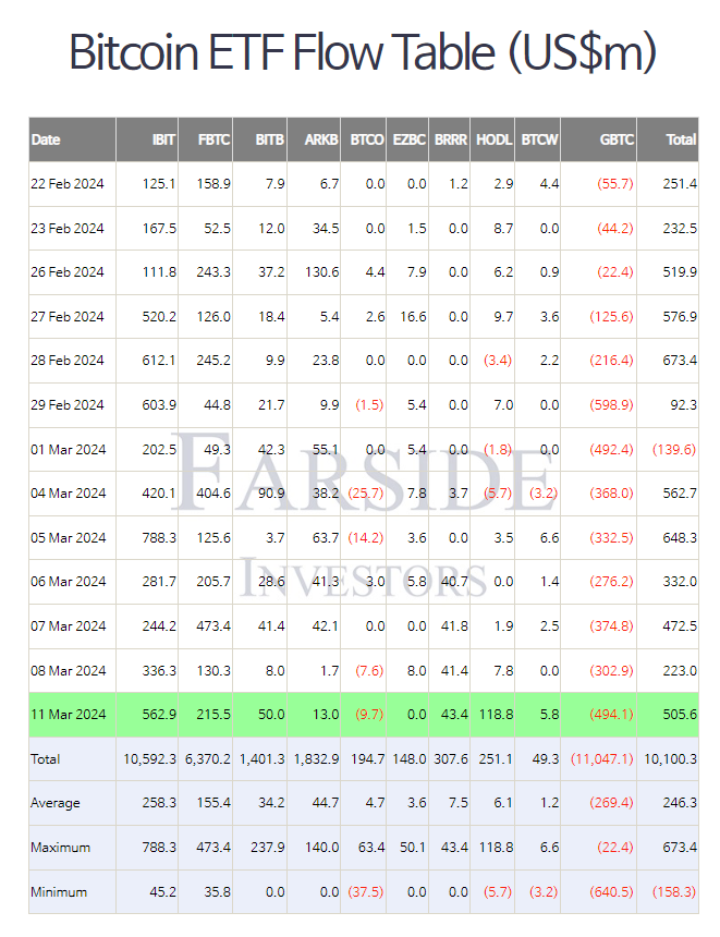 BTC 현물 ETF, 3/11 $5.05억 순유입 - 코인니스