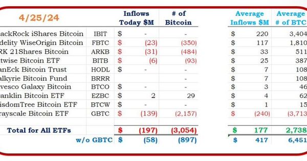 BTC 현물 ETF, 4/25 $1.97억 순유출...블랙록 순유입 이틀째 0 - 코인니스