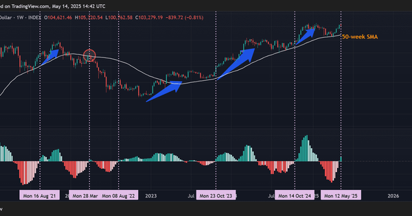 Bitcoin MACD turns bullish, signaling potential rally - CoinNess