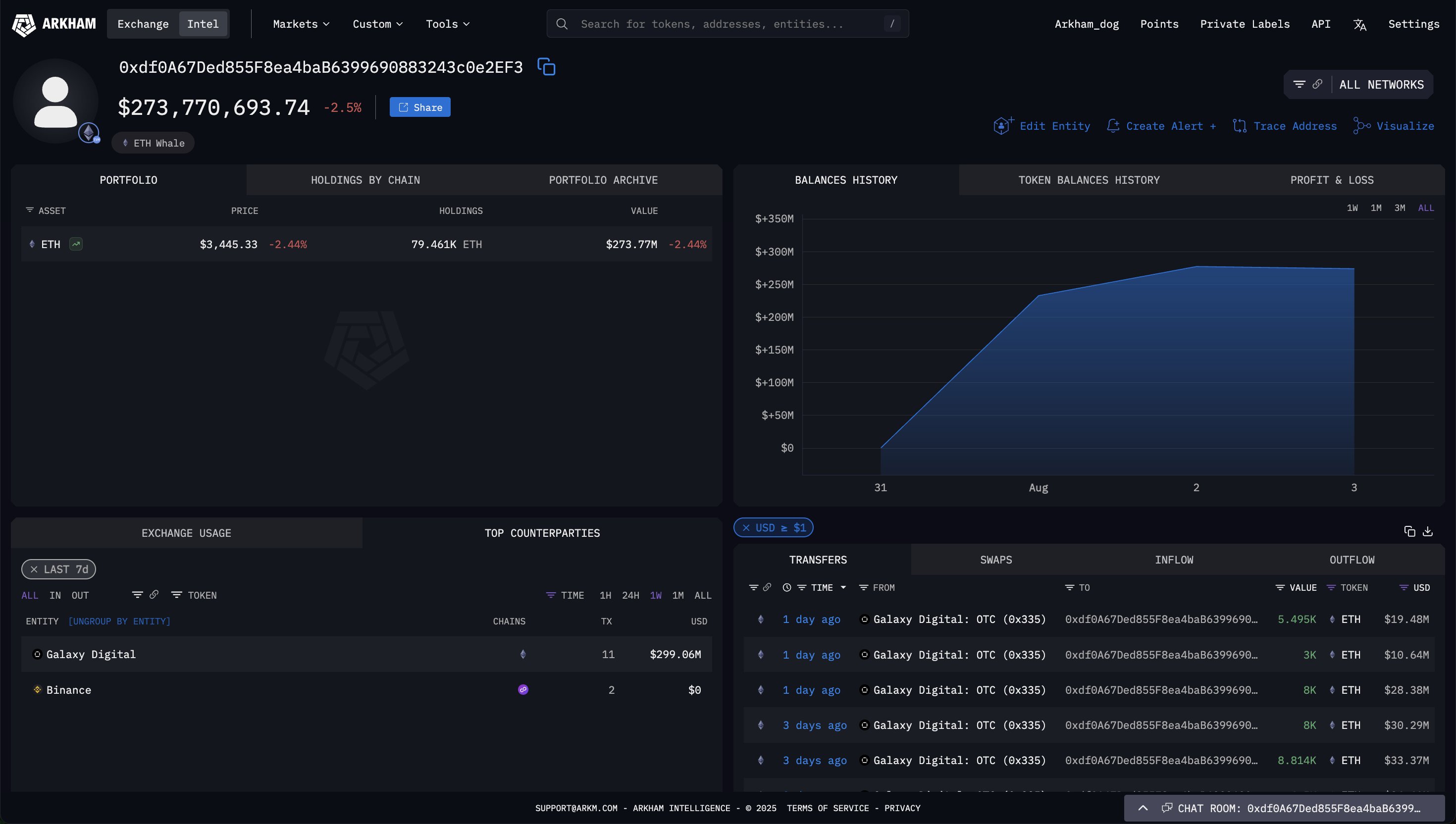 인용 모아보기 | 분석 "익명 고래, 지난 3일간 장외거래로 $3억 상당 ETH 매집" - 코인니스