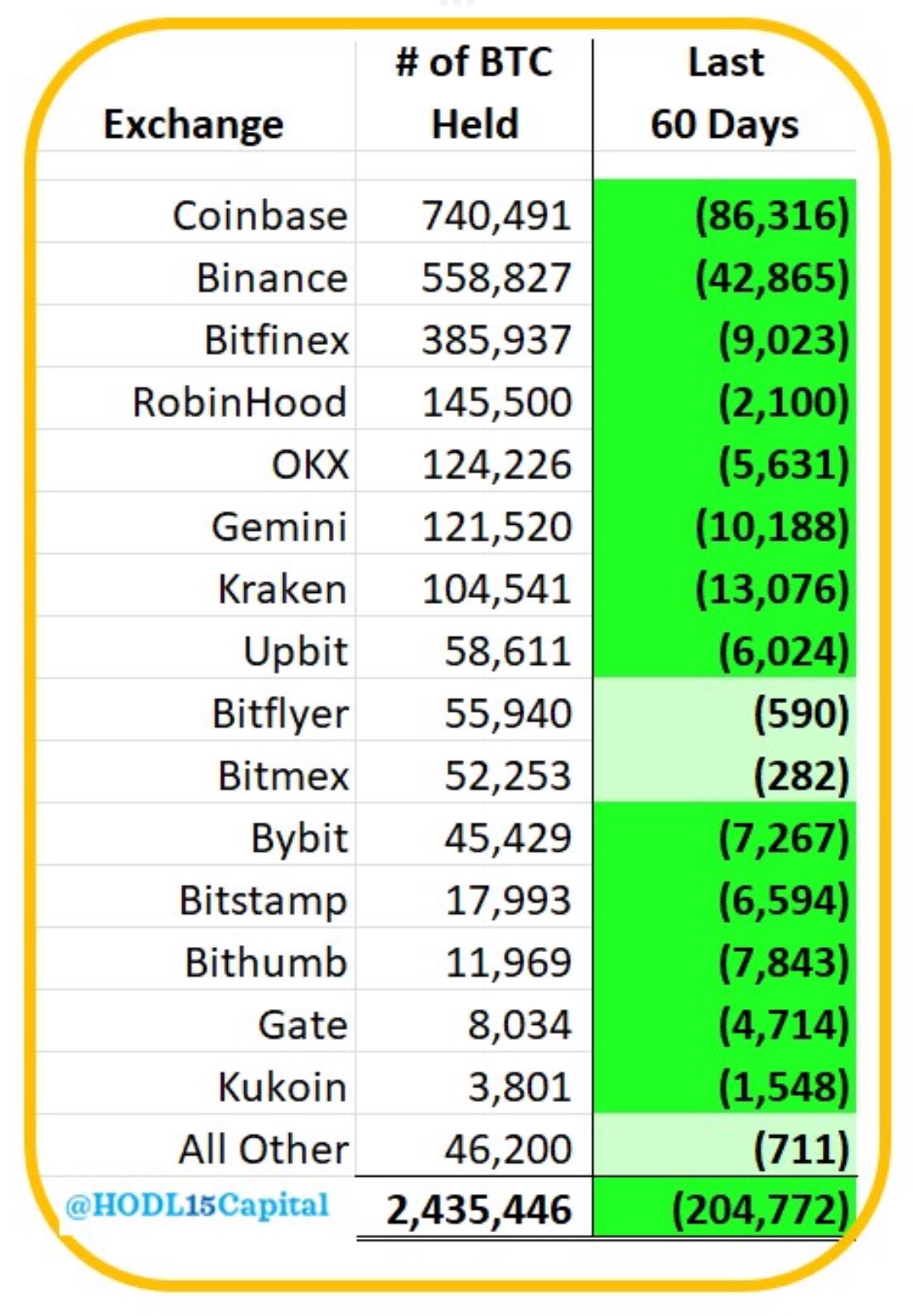 지난 두 달 동안 주요 거래소 비트코인 보유량 $202억 BTC 감소 - 코인니스