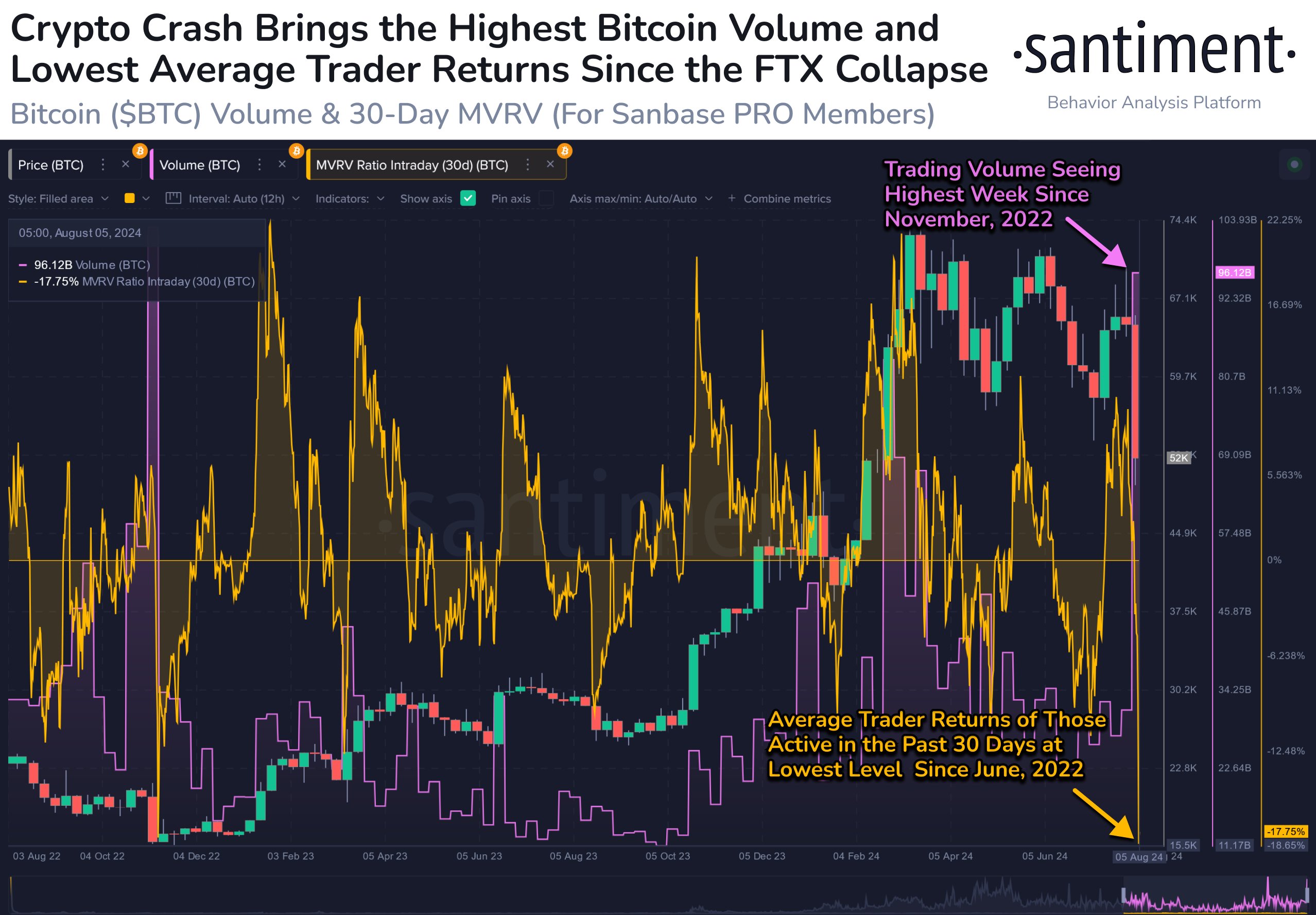 BTC 주간 거래량, 2022년 11월 FTX 붕괴 당시 수준 - 코인니스