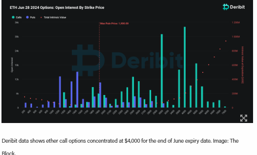 데리비트 "6월·9월 만기 행사가 $4000 ETH 콜옵션에 미결제약정 집중" - 코인니스