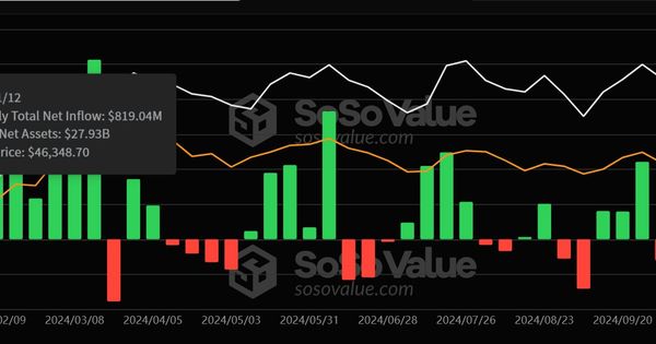 지난주 BTC 현물 ETF $22.2억 순유입...역대 세 번째 규모 - 코인니스