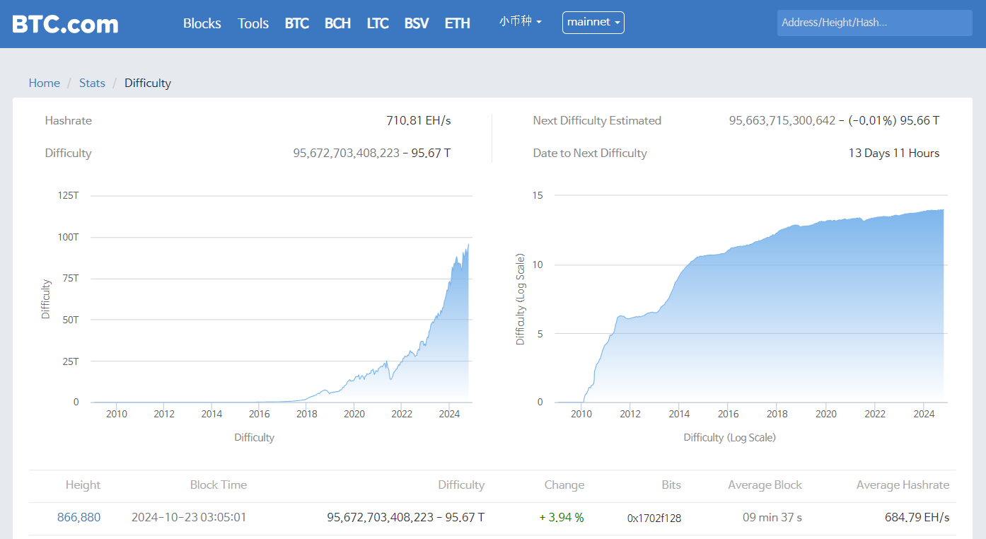 BTC 채굴 난이도 3.94% 상향 조정...사상 최고치 경신 - 코인니스