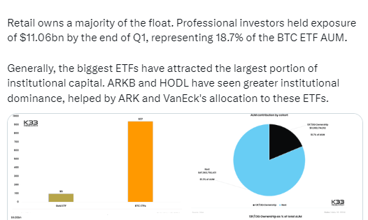 올 1Q 美 BTC 현물 ETF 투자 기업 최소 937곳 - 코인니스