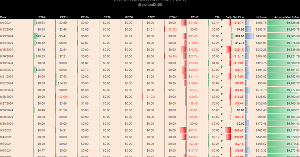 美 ETH 현물 ETF, 5거래일 만 순유입 전환...$1,140만 규모 - 코인니스