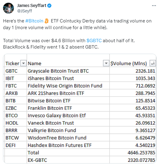 BTC 현물 ETF 첫 거래일... 그레이스케일 거래량 가장 많아 - 코인니스