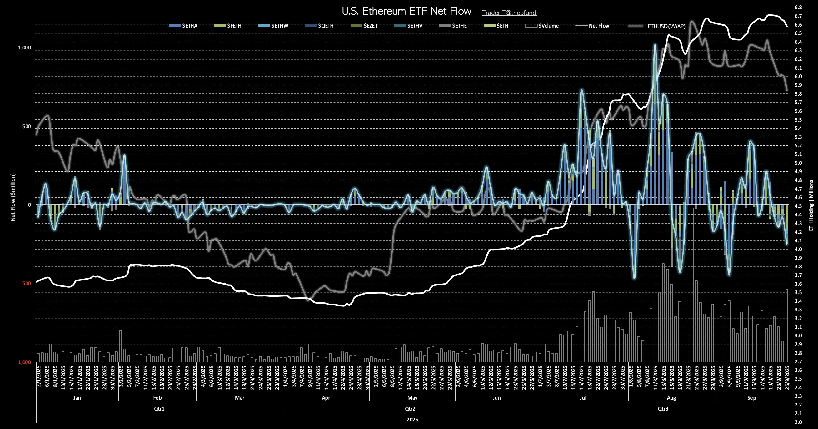 인용 모아보기 | ETH 현물 ETF 4거래일 연속 순유출 - 코인니스