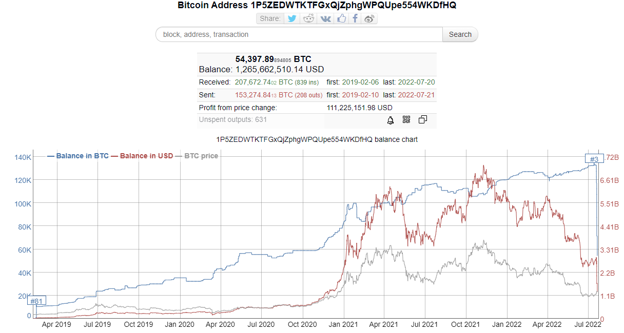 3위→8위 고래, 16,984 BTC 외부 이체 - 코인니스